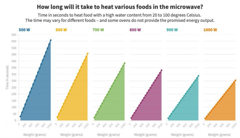 Many Europeans lack knowledge of proper microwave use